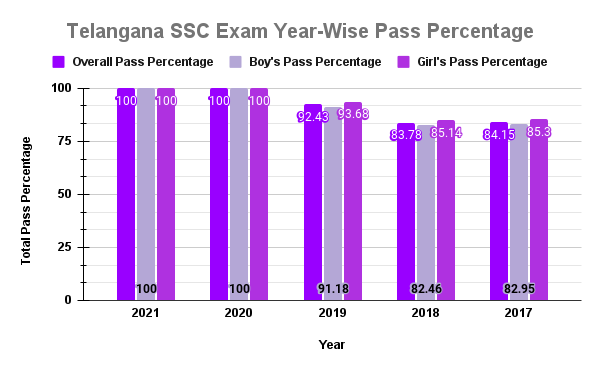 SSC Board Telangana | Telangana Board SSC (Class 10)