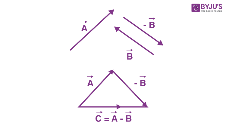 Vector And Scalar Definition Vector Addition And Subtraction 