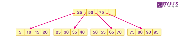 B Tree In DBMS GATE Notes