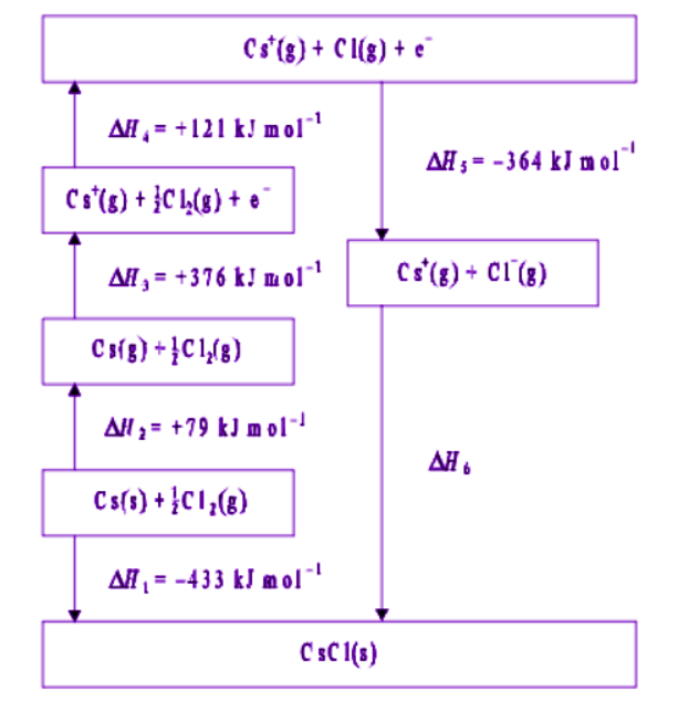 Born Haber Cycle Questions - Practice Questions of Born Haber Cycle ...