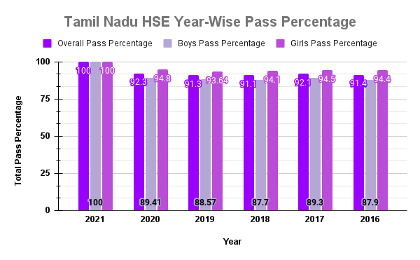 Tamil Nadu 12th Result 2022