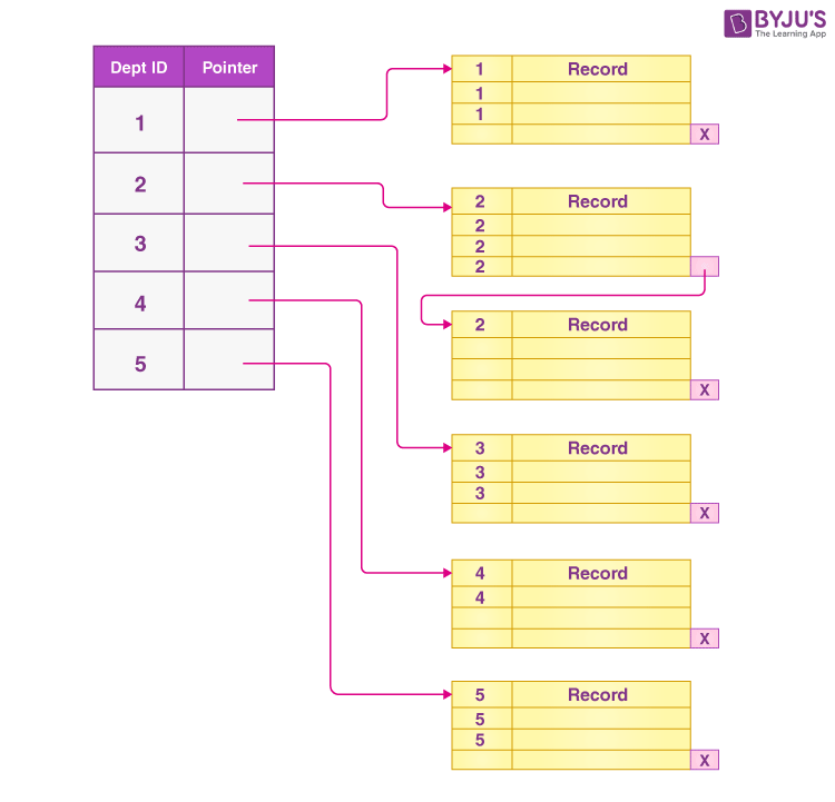 Indexing In DBMS GATE Notes