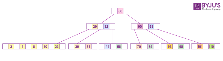 B Tree GATE Notes