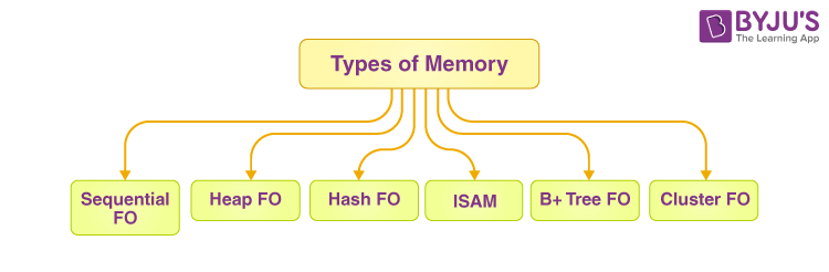 File Organization In DBMS GATE Notes