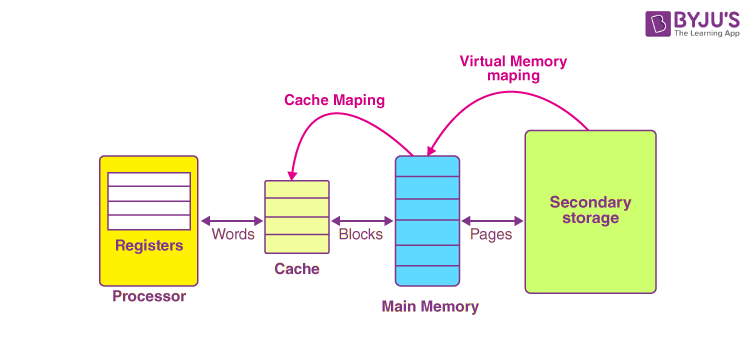 Cache Mapping GATE Notes
