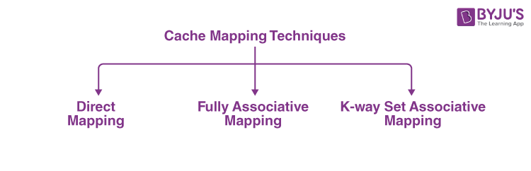 Cache Mapping GATE Notes