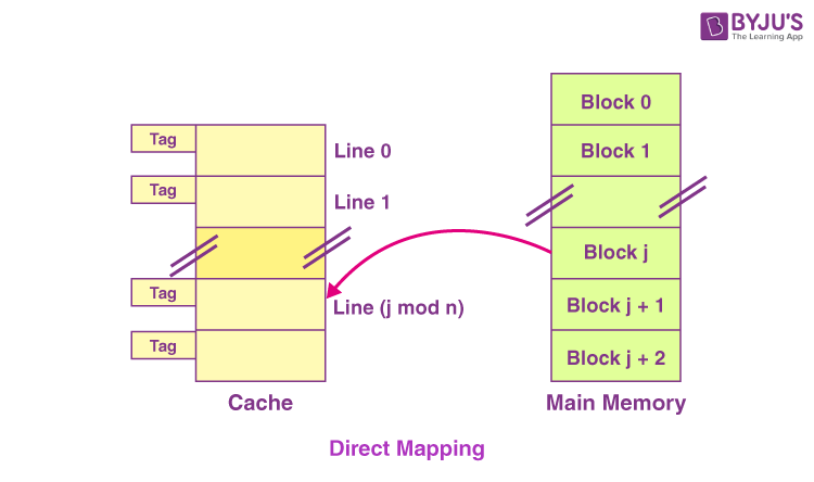 Cache Mapping GATE Notes