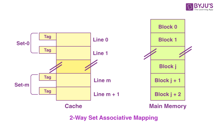 Cache Mapping GATE Notes