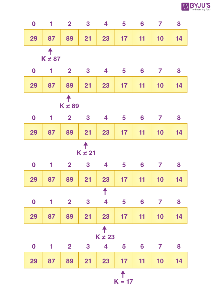 Linear Search Algorithm GATE CSE Notes