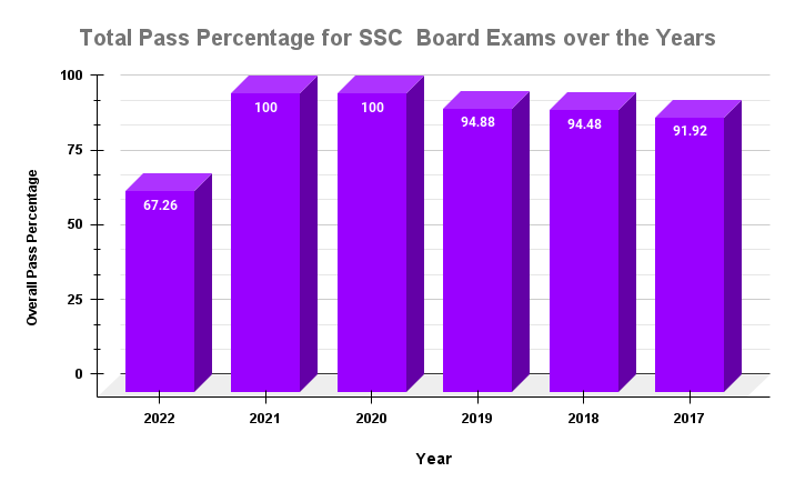 AP SSC Board Class 10-Board of Secondary Education Andhra Pradesh Study ...