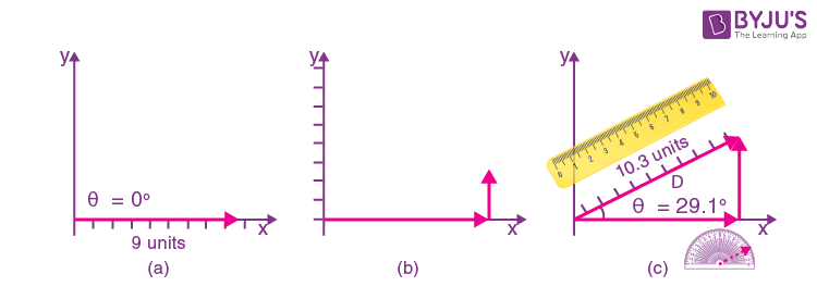 Graphical Method For Vector Addition And Subtraction Definition Formula Calculation FAQs