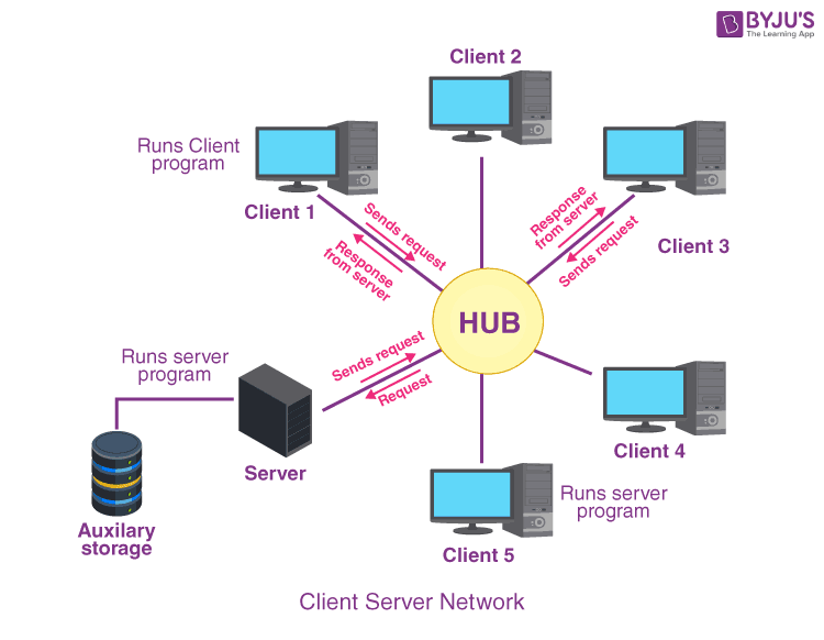 Network Operating System GATE Notes