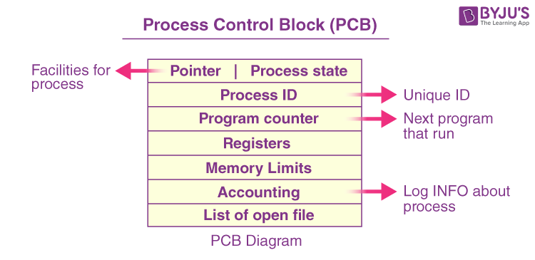 Process Control Block GATE Notes
