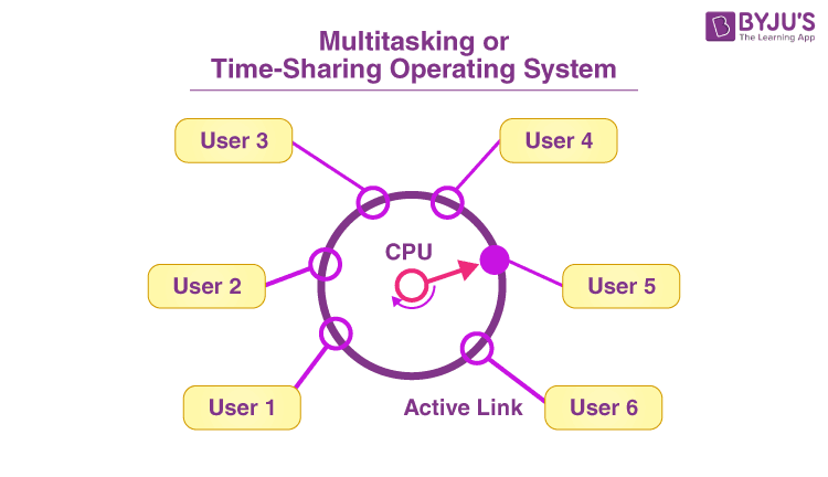 Time Sharing Operating System GATE Notes