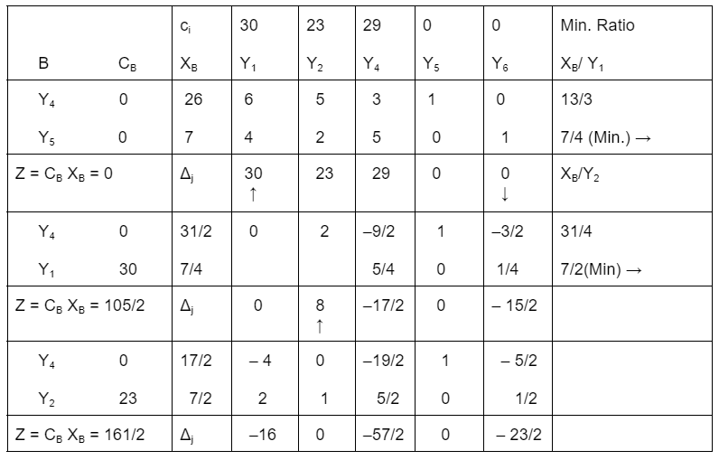 Weak And Strong Duality In Linear Programming