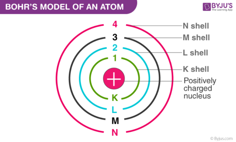 Electronic Configuration of Elements - Definition, Electronic ...