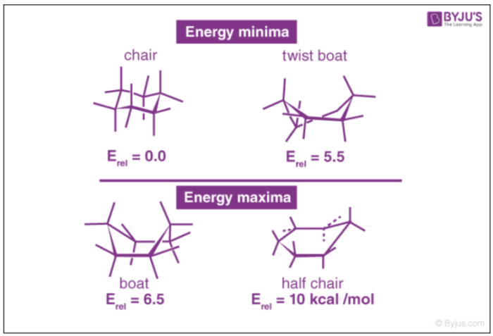 Conformation of Cyclohexane - Chair, Twist Boat, Boat, and Half-Chair