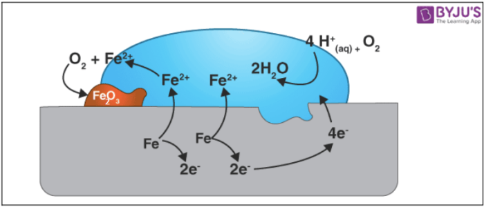 Corrosion - Definition, Types & Prevention with Videos & Examples