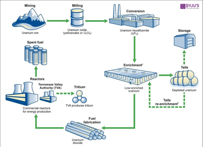 Nuclear Fuel Cycle - Uranium | Nuclear Energy | Chemistry | Byju's