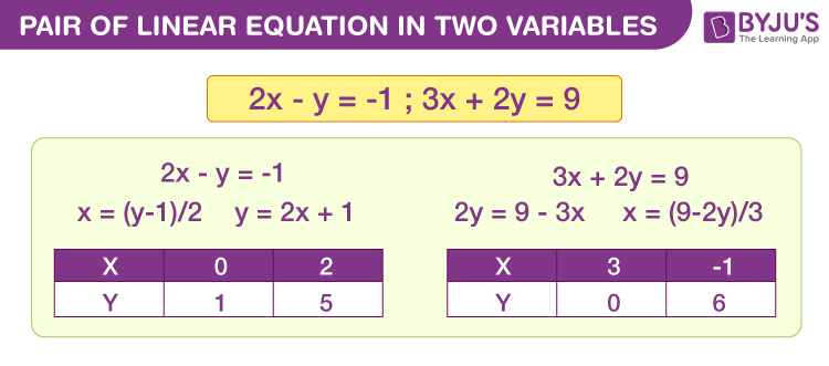 Pair Of Linear Equation In Two Variables Solved Examples