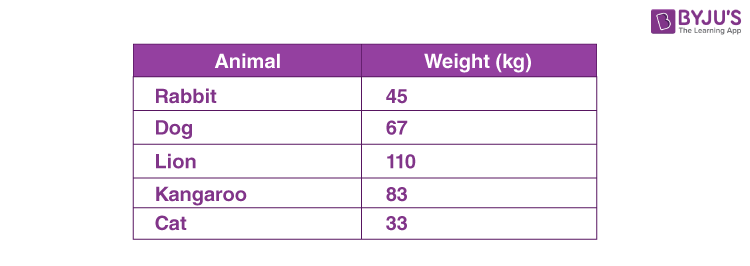 Pictograph - Drawing & Representation | Read Data Handling & more @byjus
