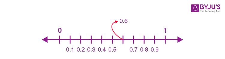 Representation Of Rational Numbers On A Number Line Steps Examples 
