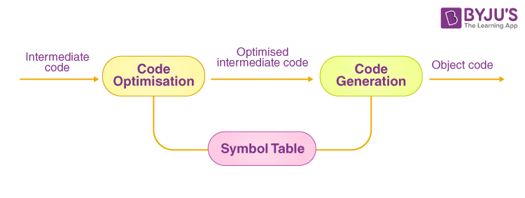 Code Optimization In Compiler Design GATE CSE Notes