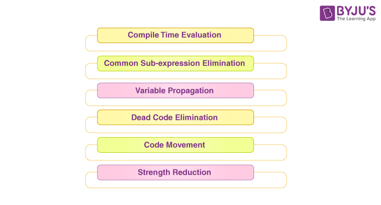 Code Optimization In Compiler Design GATE CSE Notes