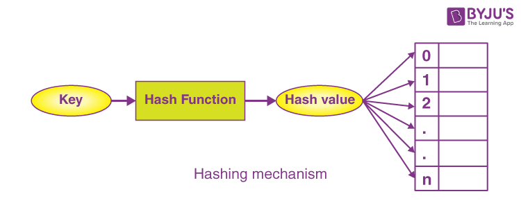 Hash Function In Data Structure GATE CSE Notes
