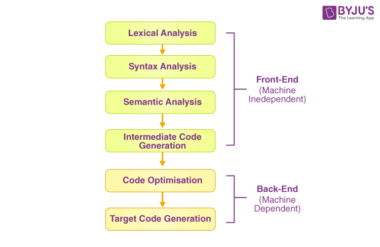 Intermediate Code Generation In Compiler Design GATE CSE Notes