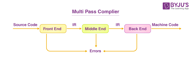 Introduction To Compiler Design