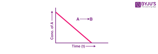 Zero order Reaction Questions - Practice Questions of zero order ...