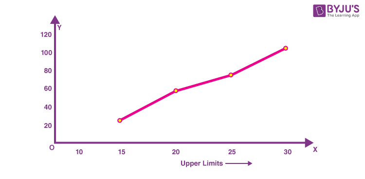  Cumulative Frequency Distribution Definition Cumulative Distribution 