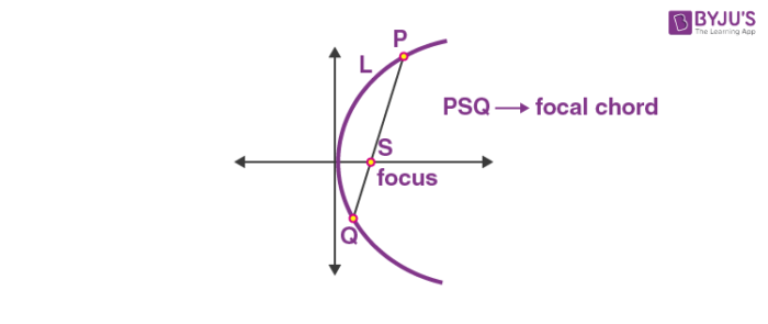 Parabola - General Equations, Properties and Practice Problems with PDF