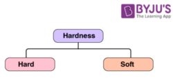 Sorting Materials into Groups - Introduction, Properties & Purpose with ...