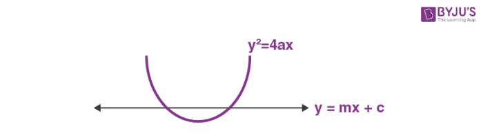 Parabola - General Equations, Properties and Practice Problems with PDF