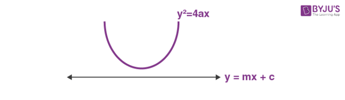 Parabola - General Equations, Properties and Practice Problems with PDF