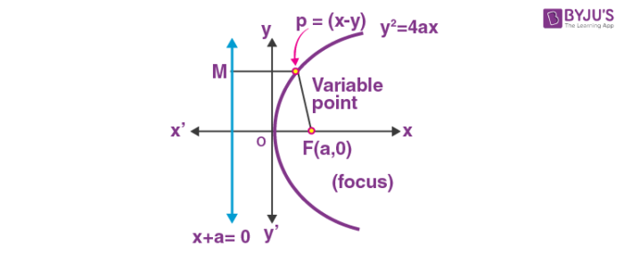 Parabola - General Equations, Properties and Practice Problems With PDF