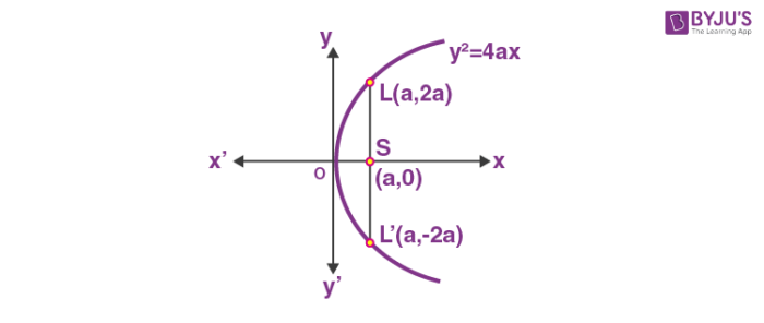 Parabola - General Equations, Properties and Practice Problems with PDF