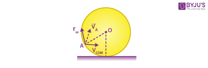 Rotational Motion IIT JEE Study Material - Motion involving Rotation