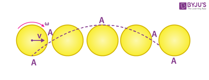Rotational Motion IIT JEE Study Material - Motion involving Rotation