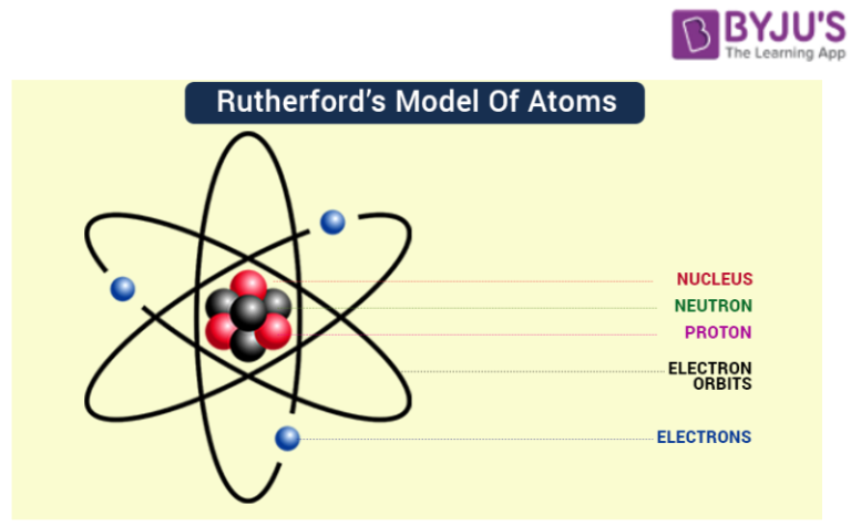 Atomic Model (Atomic Theory) - Definition, Theory, Structure, number ...