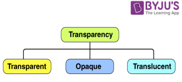 Sorting Materials into Groups - Introduction, Properties & Purpose with Examples & FAQs