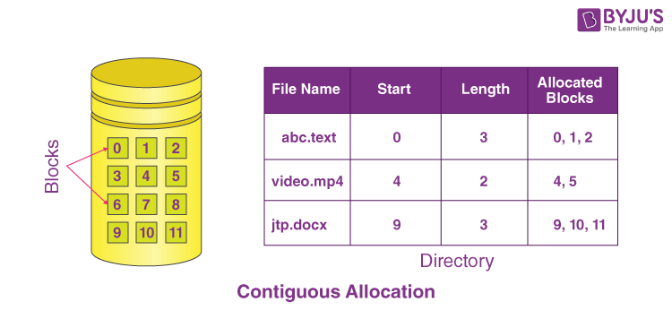 Contiguous Memory Allocation In Operating System GATE Notes