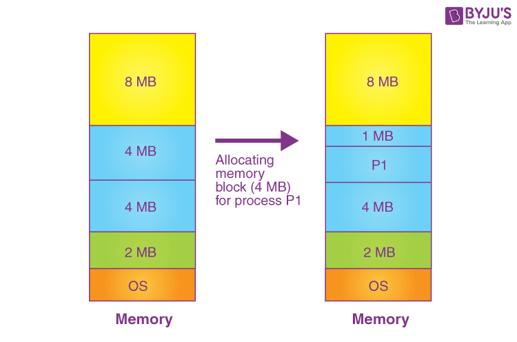 Internal Fragmentation In OS GATE Notes