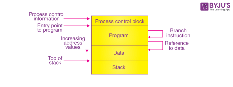 Memory Management Requirements GATE Notes