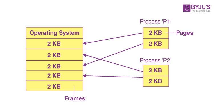 Non Contiguous Memory Allocation In Operating System GATE Notes
