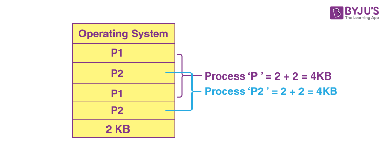 Non Contiguous Memory Allocation In Operating System GATE Notes