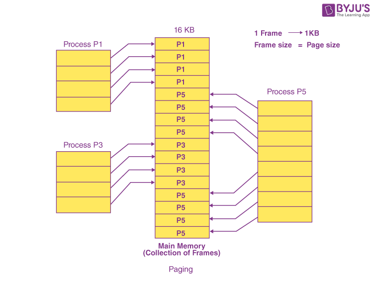 Paging In OS GATE Notes