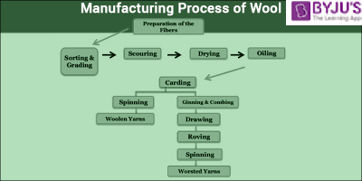 Wool - Properties, Extraction [Straightening, Rolling, Combing]